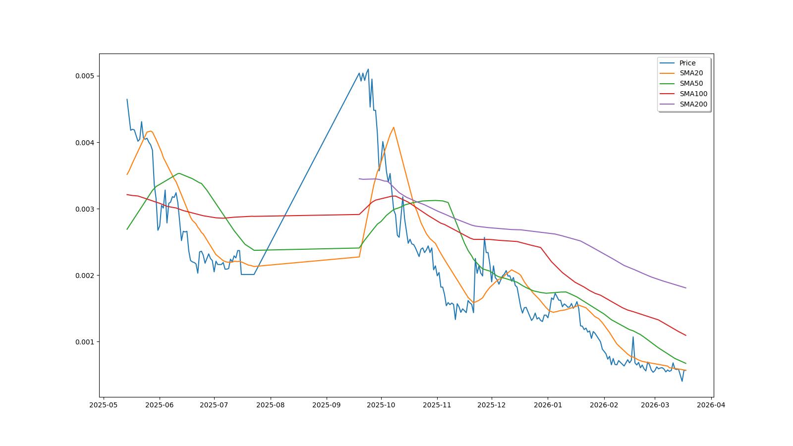 Waffles Simple Moving Averages