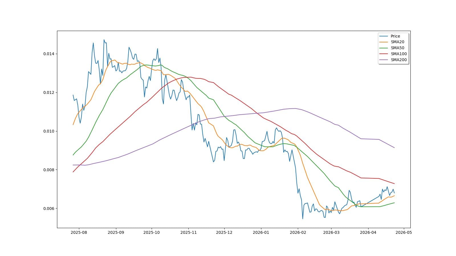 Wagie Bot Simple Moving Averages