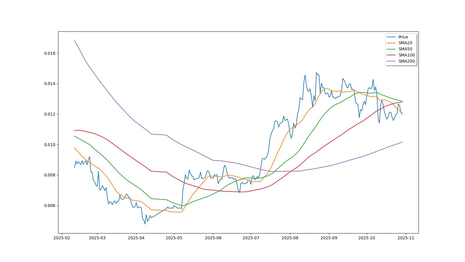 Wagie Bot Simple Moving Averages