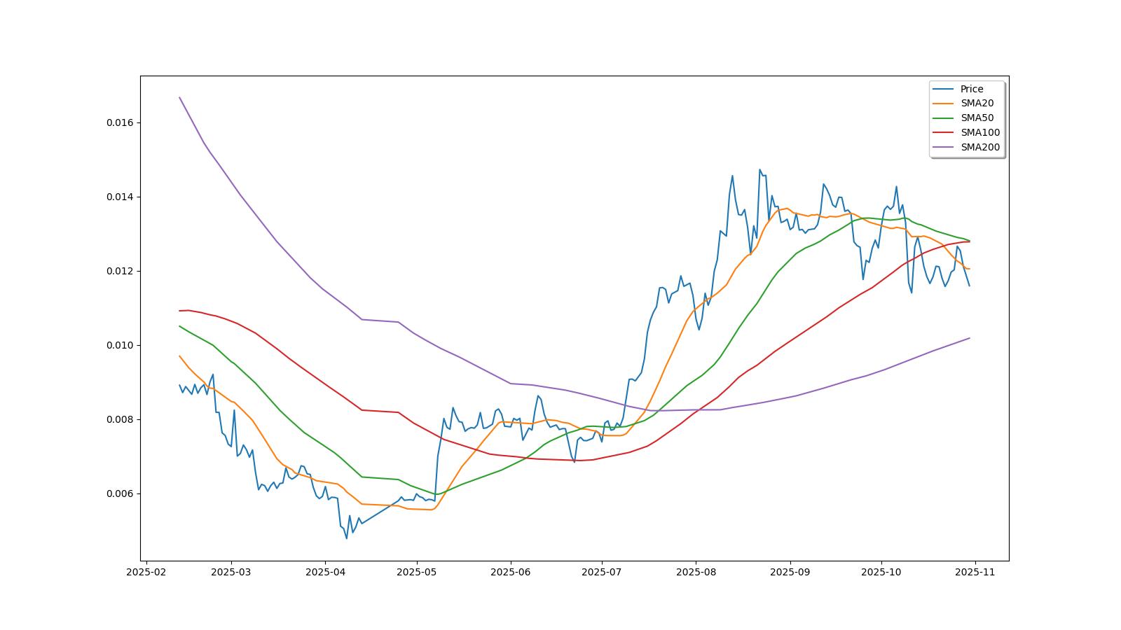 Wagie Bot Simple Moving Averages