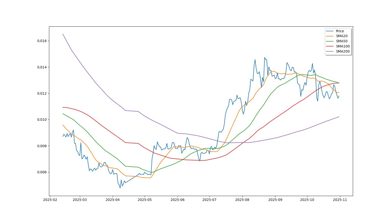 Wagie Bot Simple Moving Averages