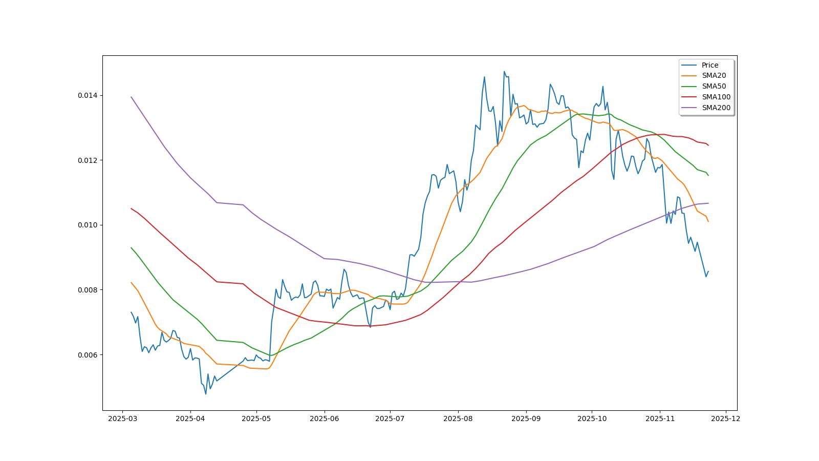 Wagie Bot Simple Moving Averages