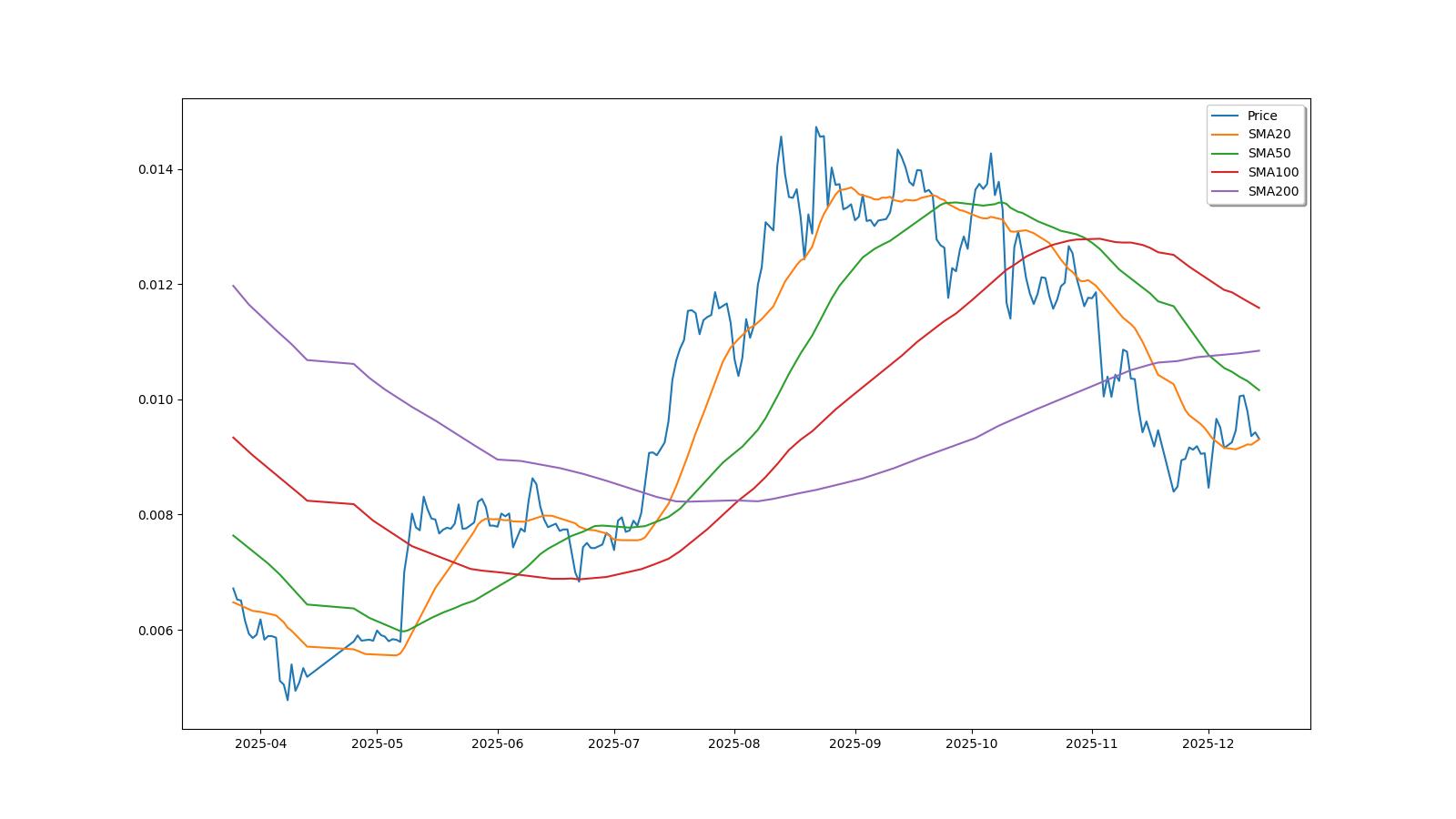 Wagie Bot Simple Moving Averages