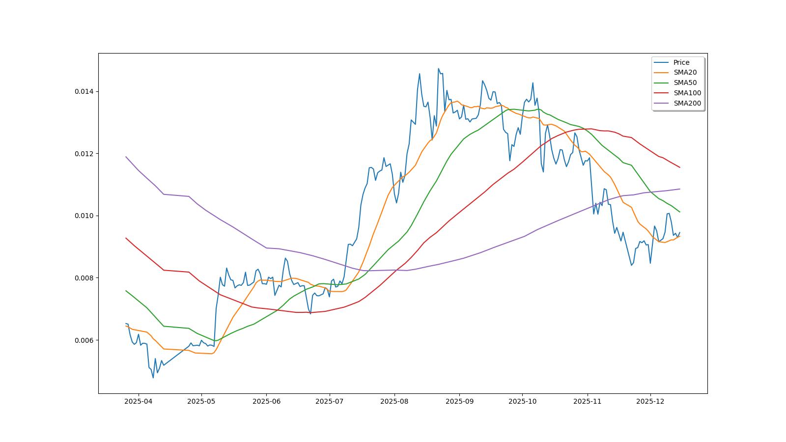 Wagie Bot Simple Moving Averages