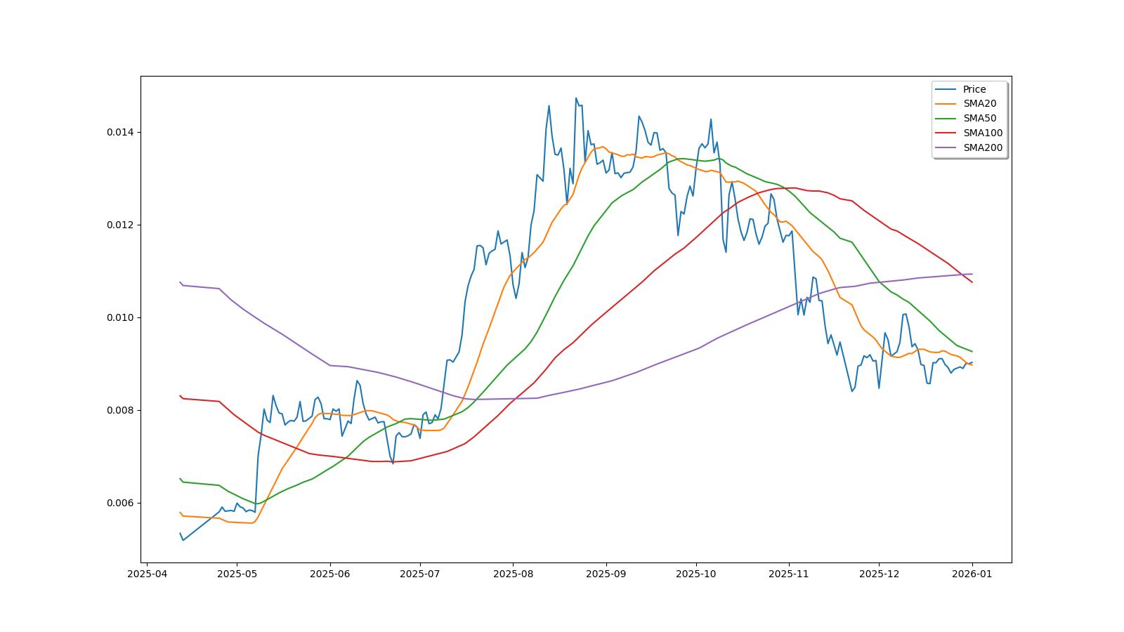Wagie Bot Simple Moving Averages