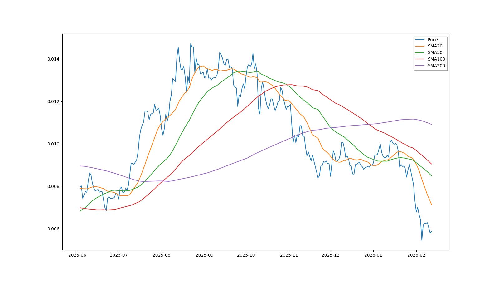Wagie Bot Simple Moving Averages
