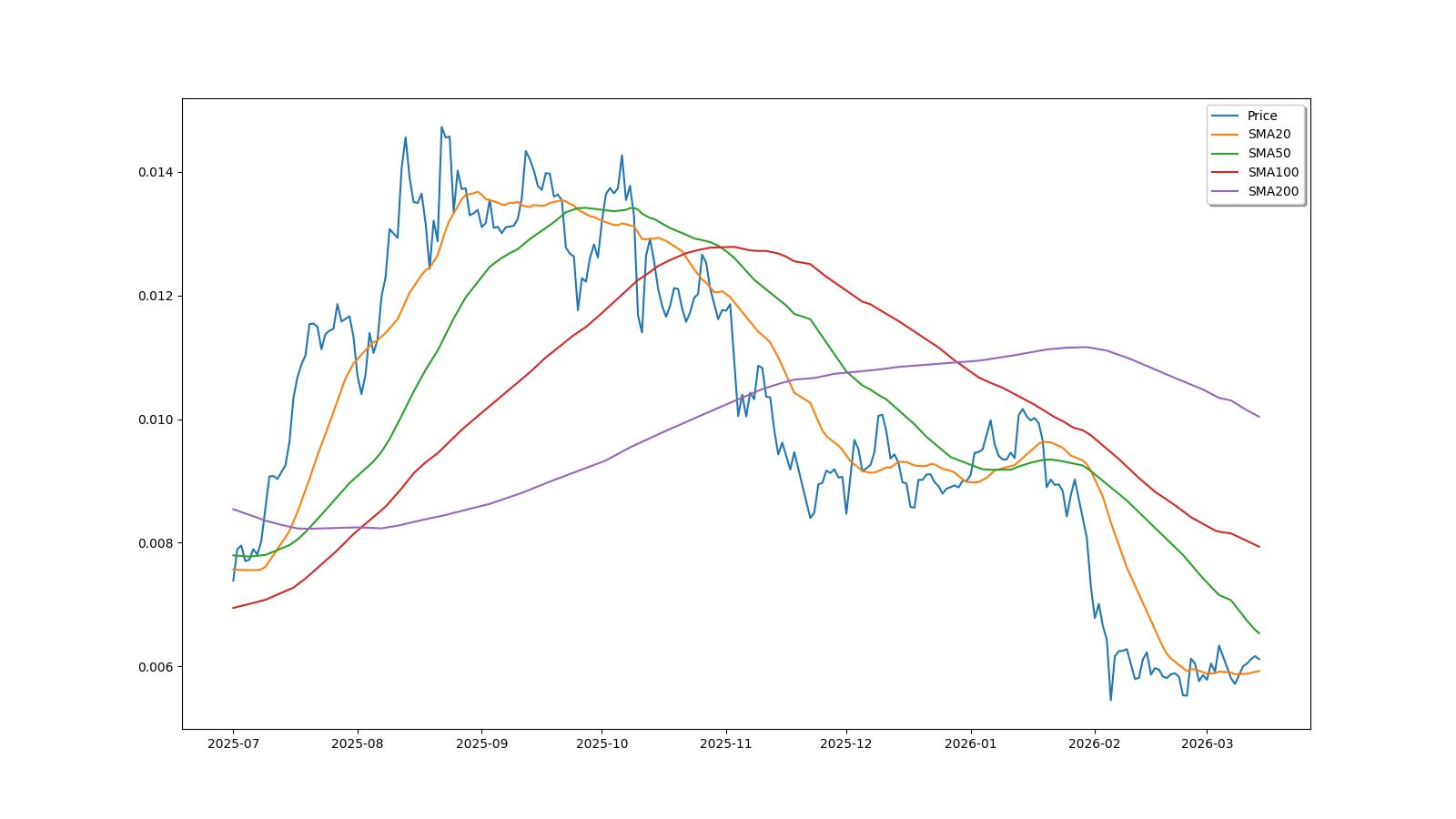 Wagie Bot Simple Moving Averages