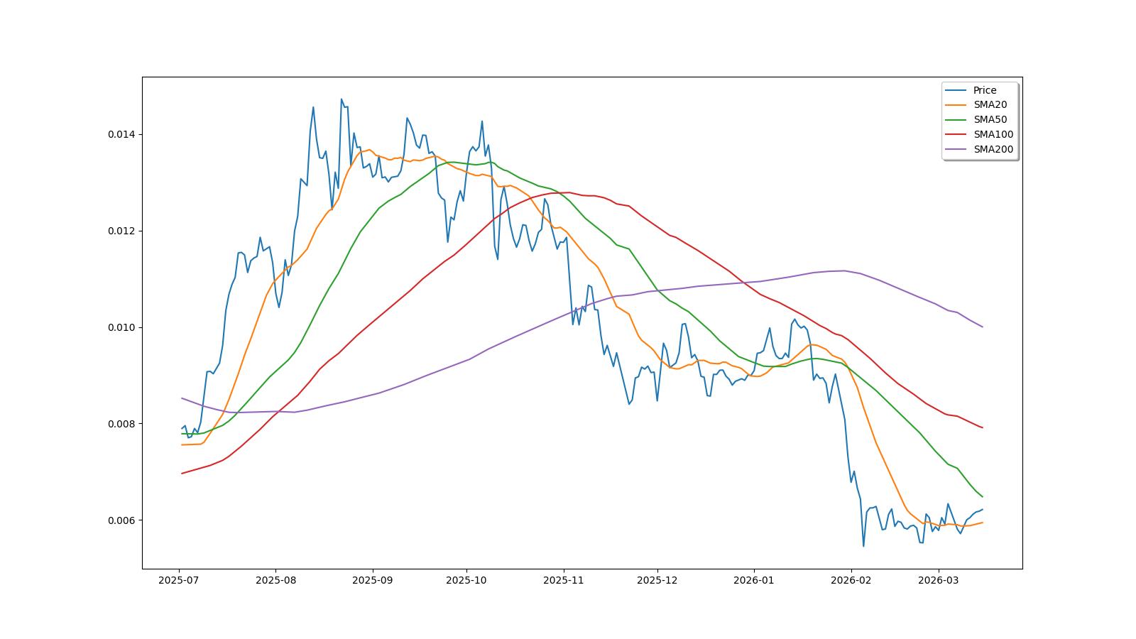 Wagie Bot Simple Moving Averages