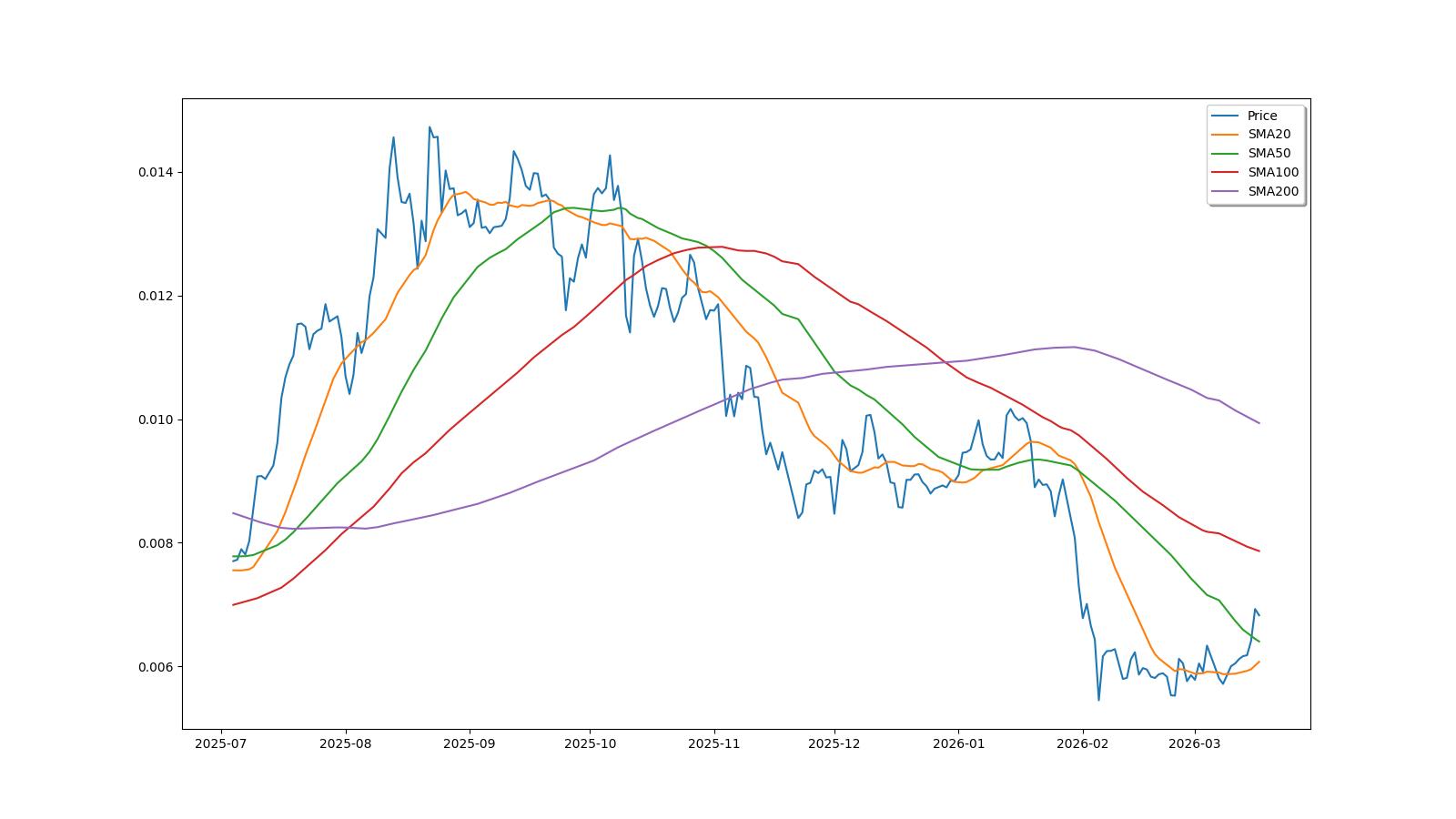 Wagie Bot Simple Moving Averages