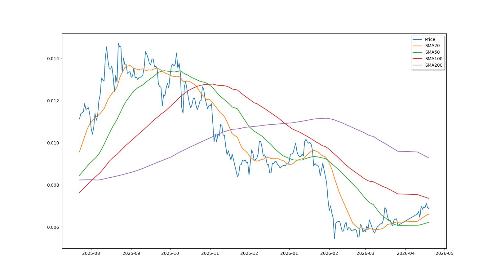 Wagie Bot Simple Moving Averages