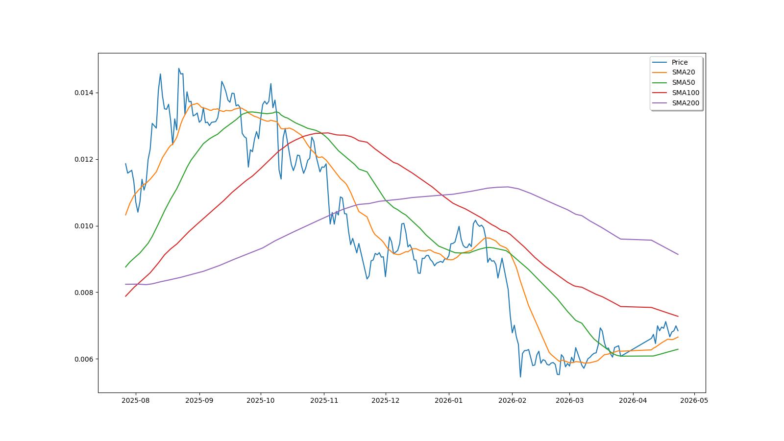 Wagie Bot Simple Moving Averages