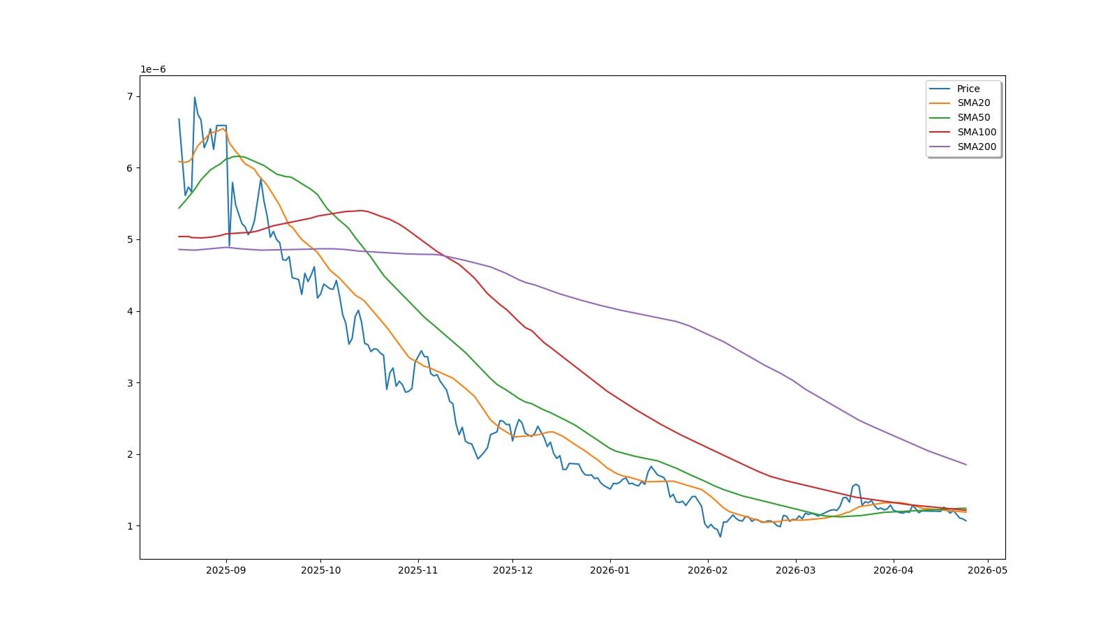 WAGMI Games Simple Moving Averages