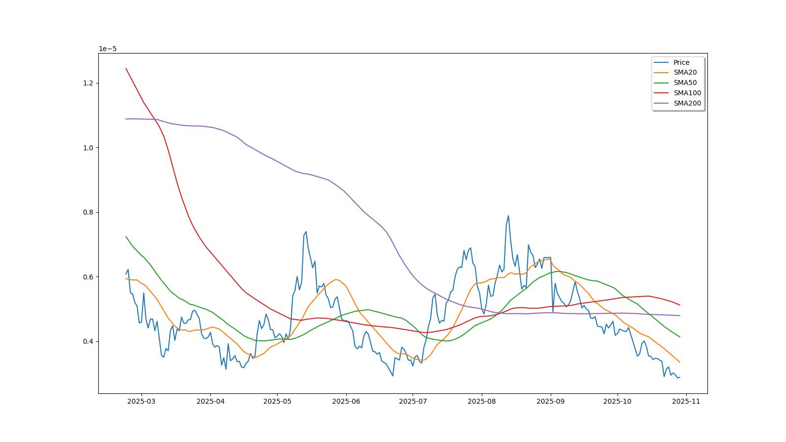 WAGMI Games Simple Moving Averages