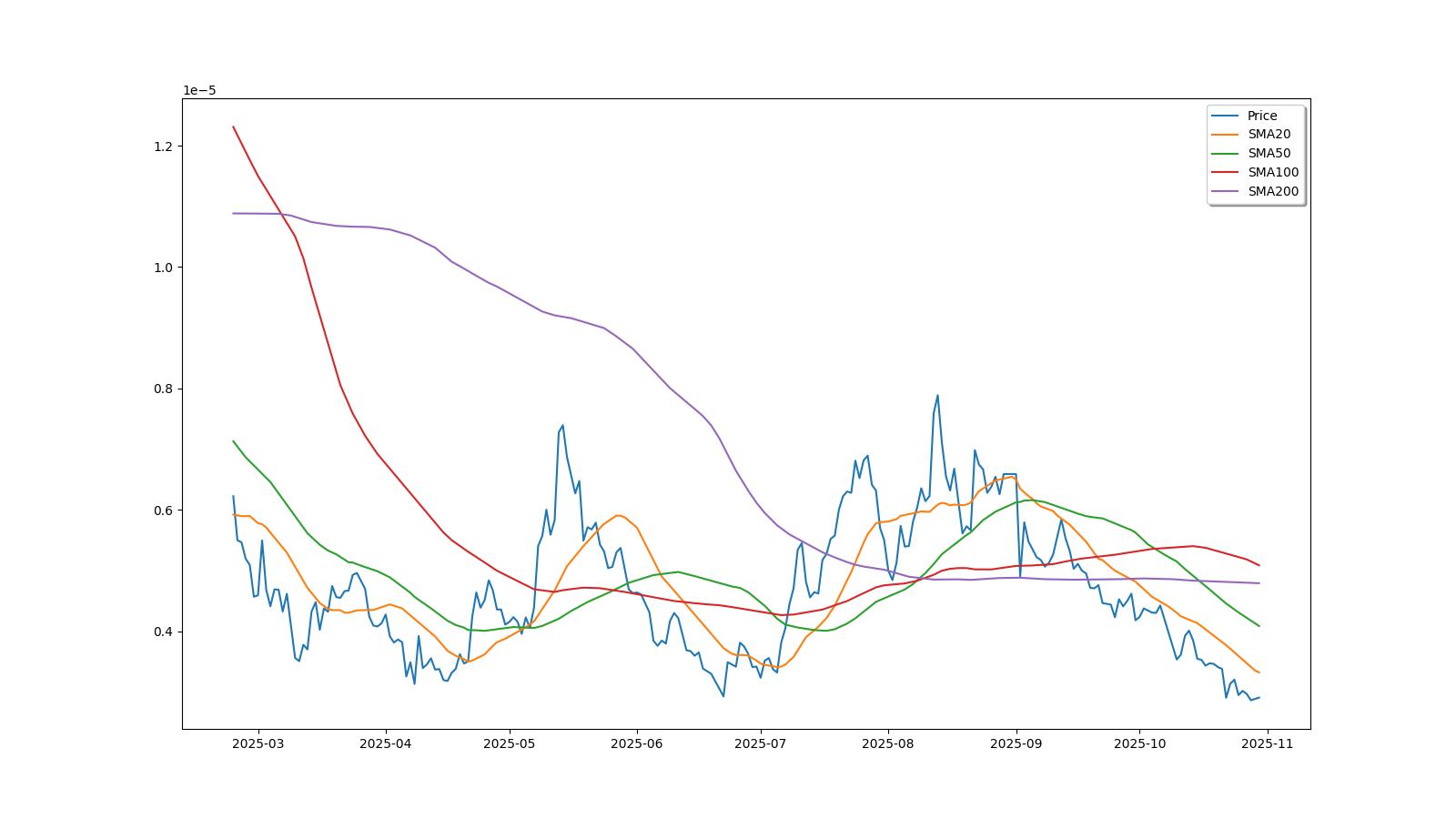 WAGMI Games Simple Moving Averages