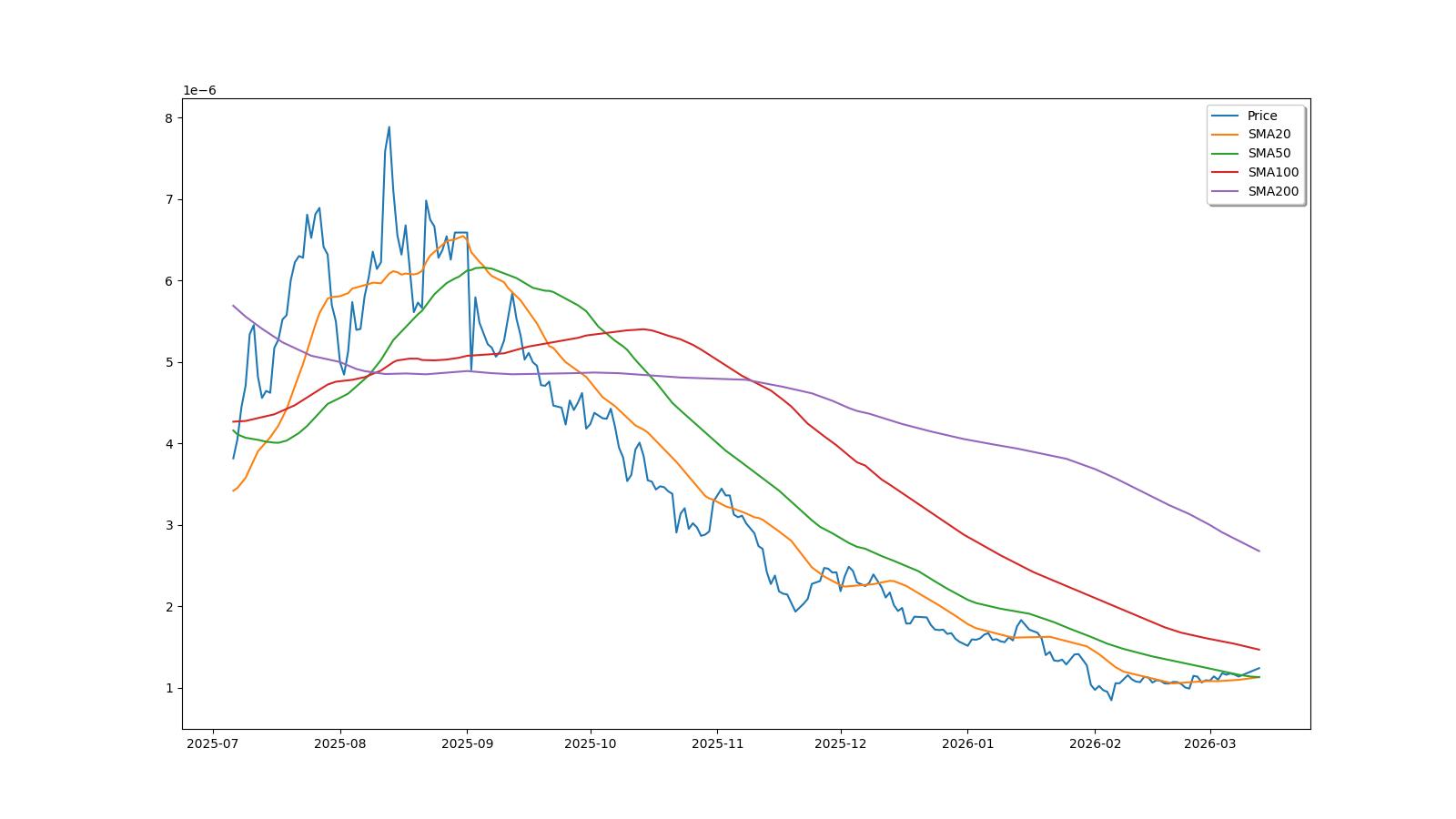 WAGMI Games Simple Moving Averages