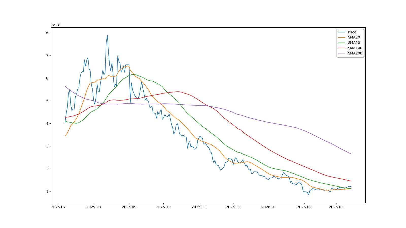 WAGMI Games Simple Moving Averages