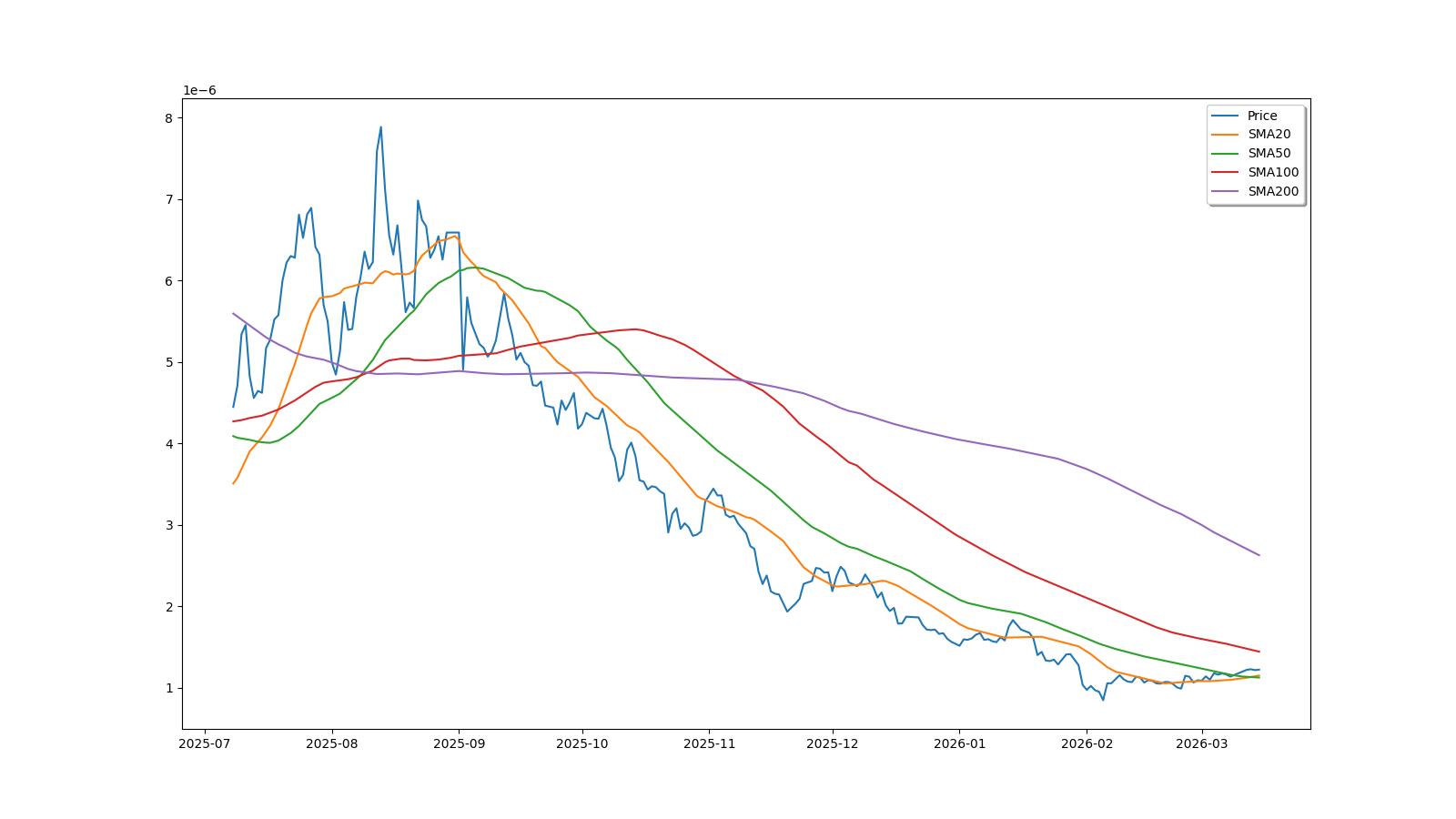 WAGMI Games Simple Moving Averages