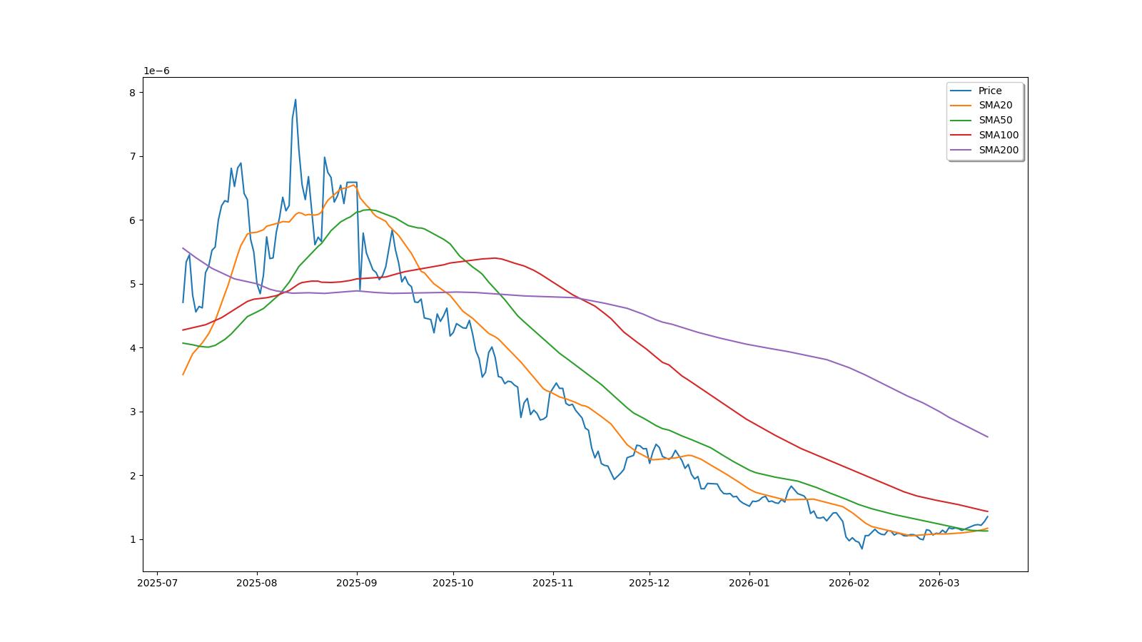 WAGMI Games Simple Moving Averages