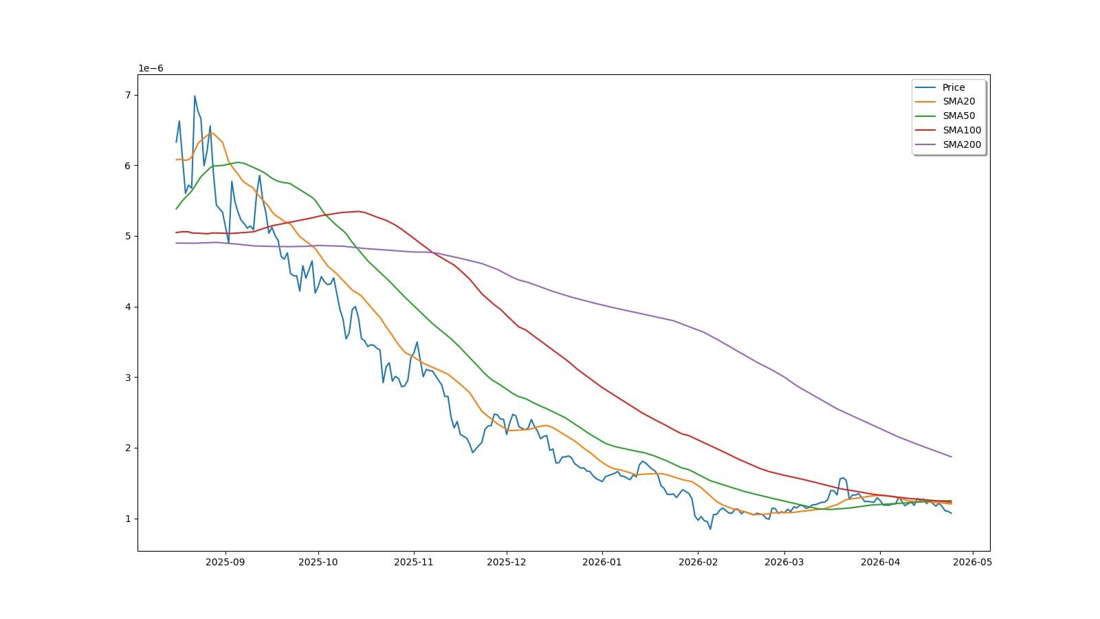 WAGMI Game Simple Moving Averages