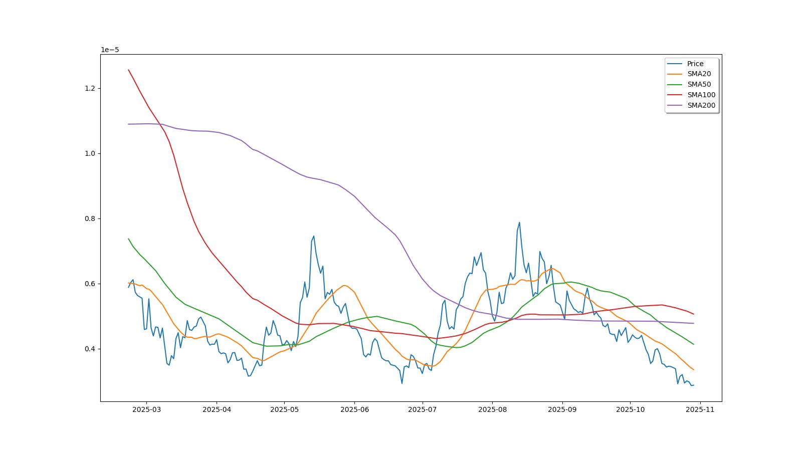WAGMI Game Simple Moving Averages