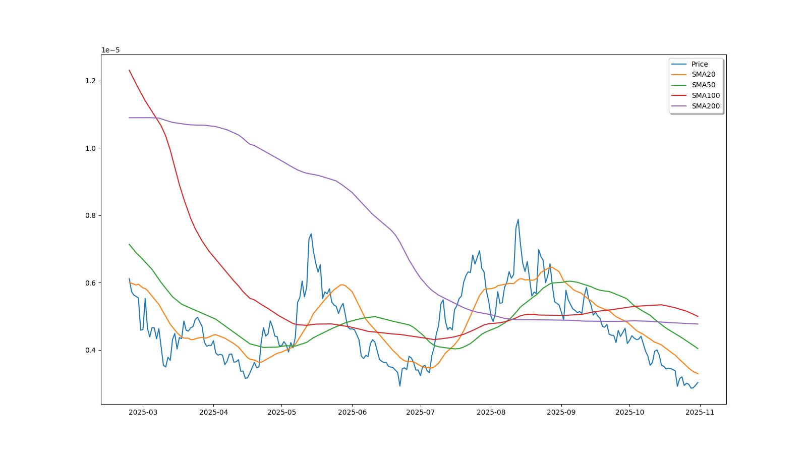 WAGMI Game Simple Moving Averages