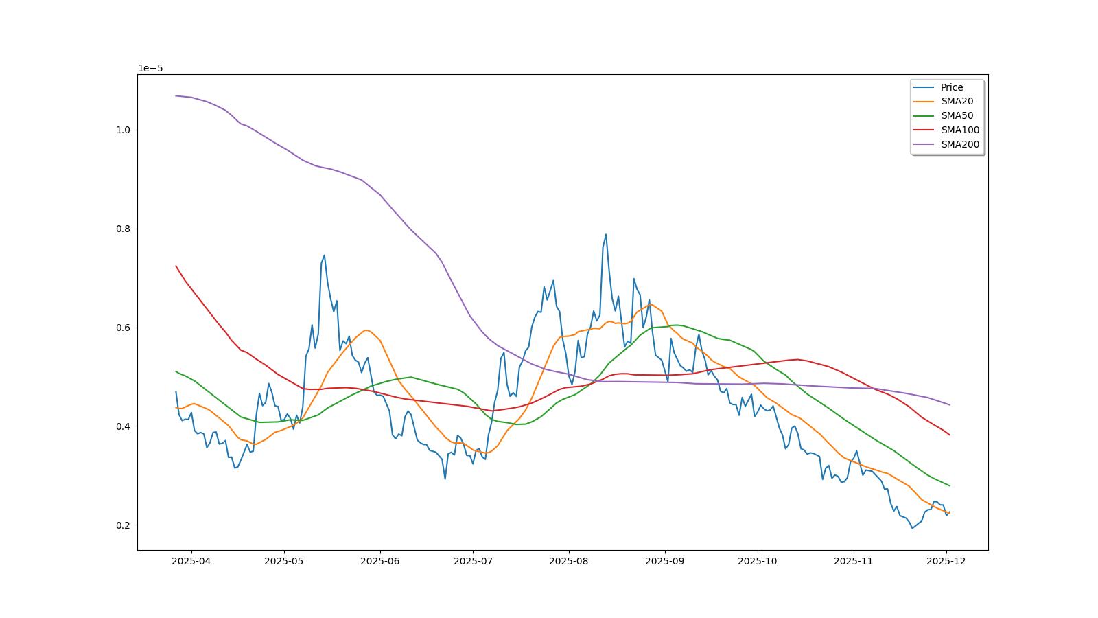 WAGMI Game Simple Moving Averages