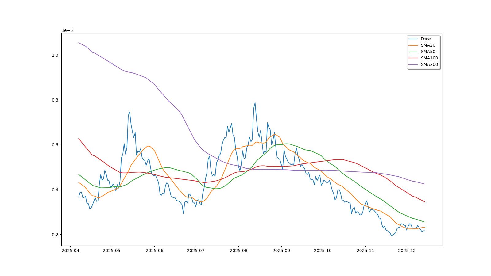 WAGMI Game Simple Moving Averages