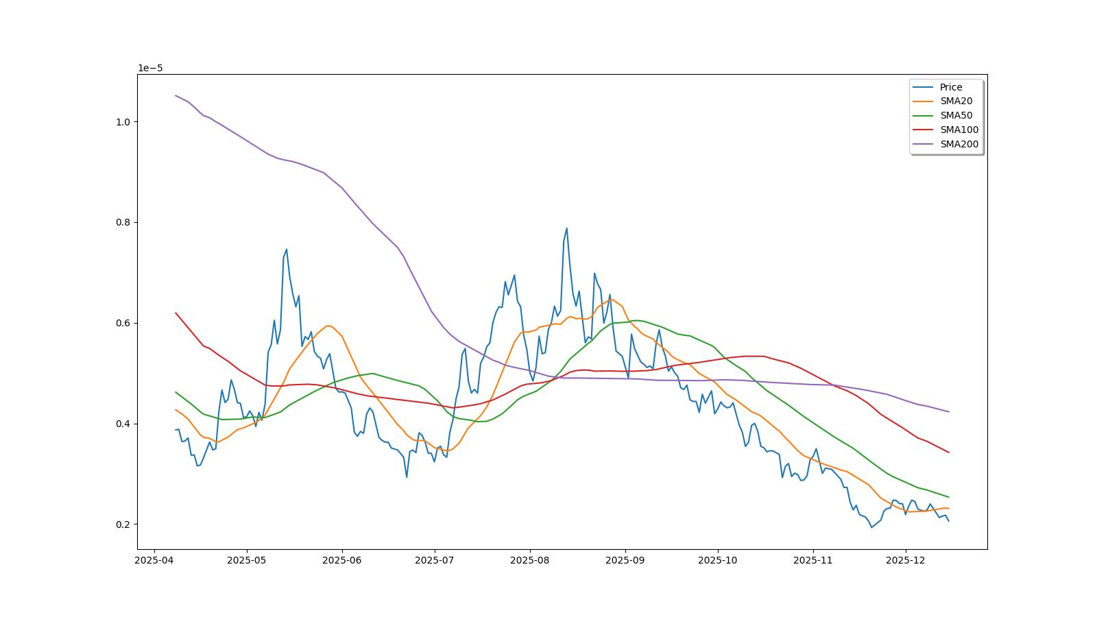 WAGMI Game Simple Moving Averages