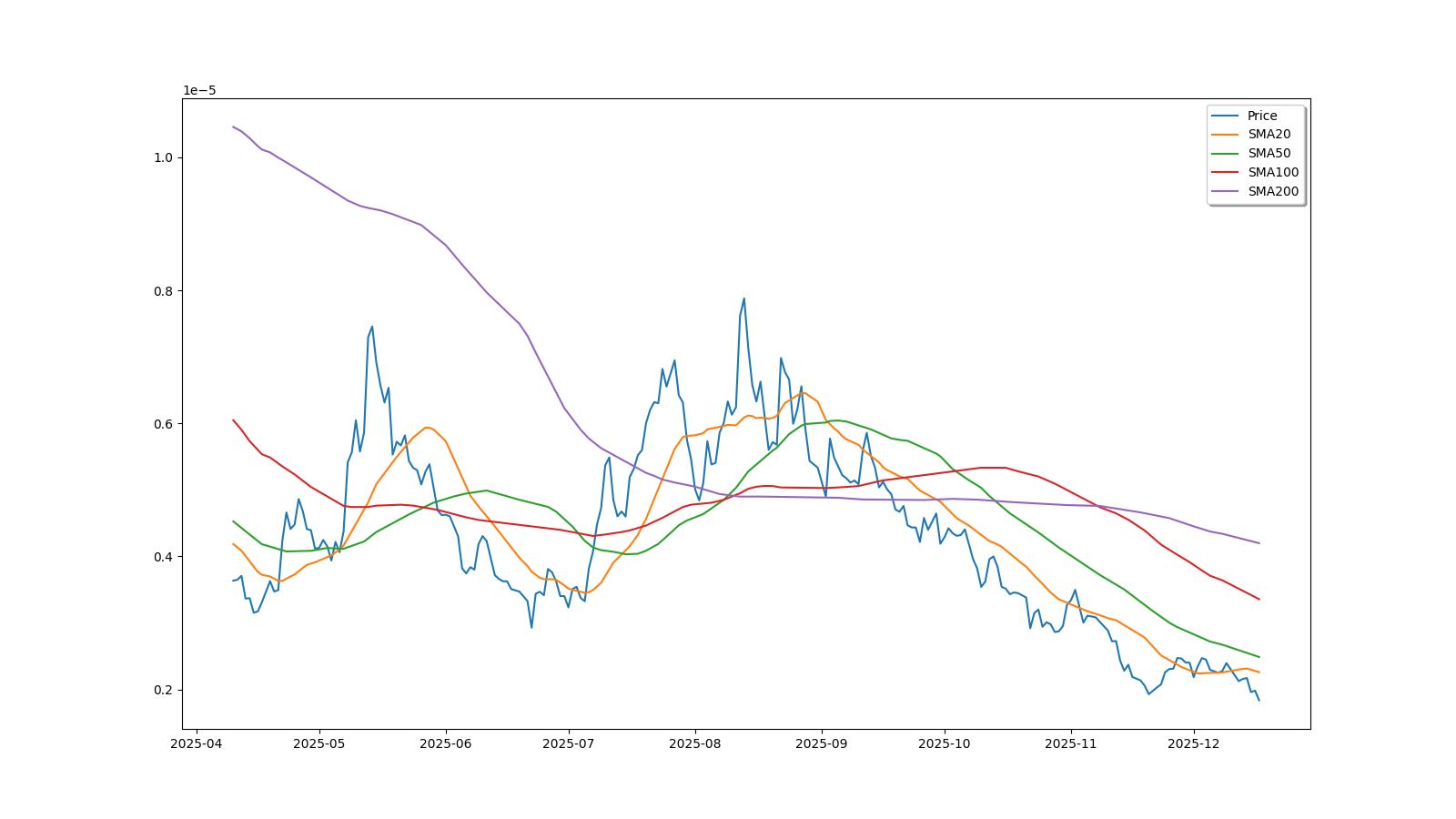WAGMI Game Simple Moving Averages