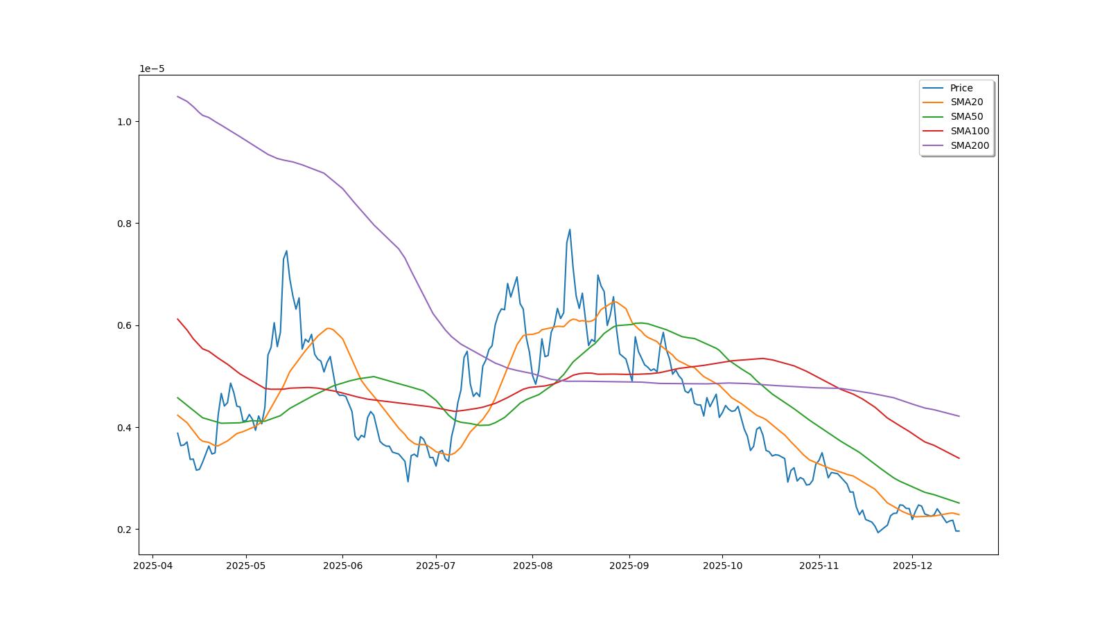 WAGMI Game Simple Moving Averages