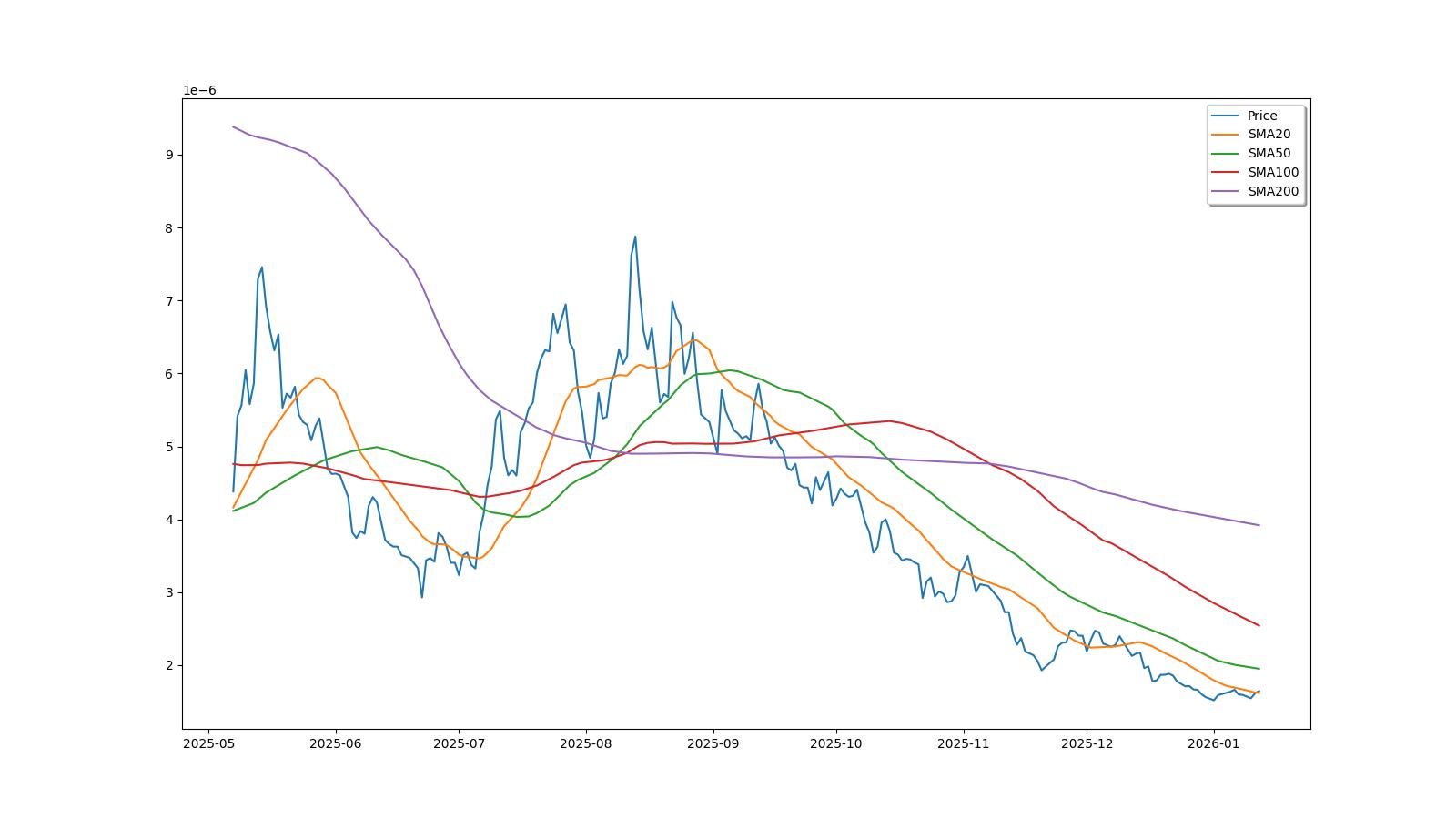 WAGMI Game Simple Moving Averages