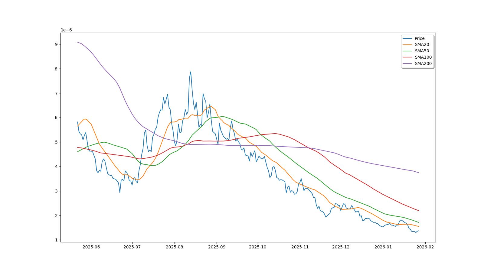 WAGMI Game Simple Moving Averages
