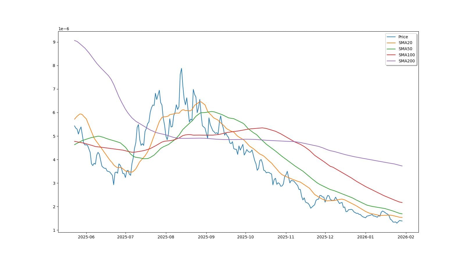WAGMI Game Simple Moving Averages