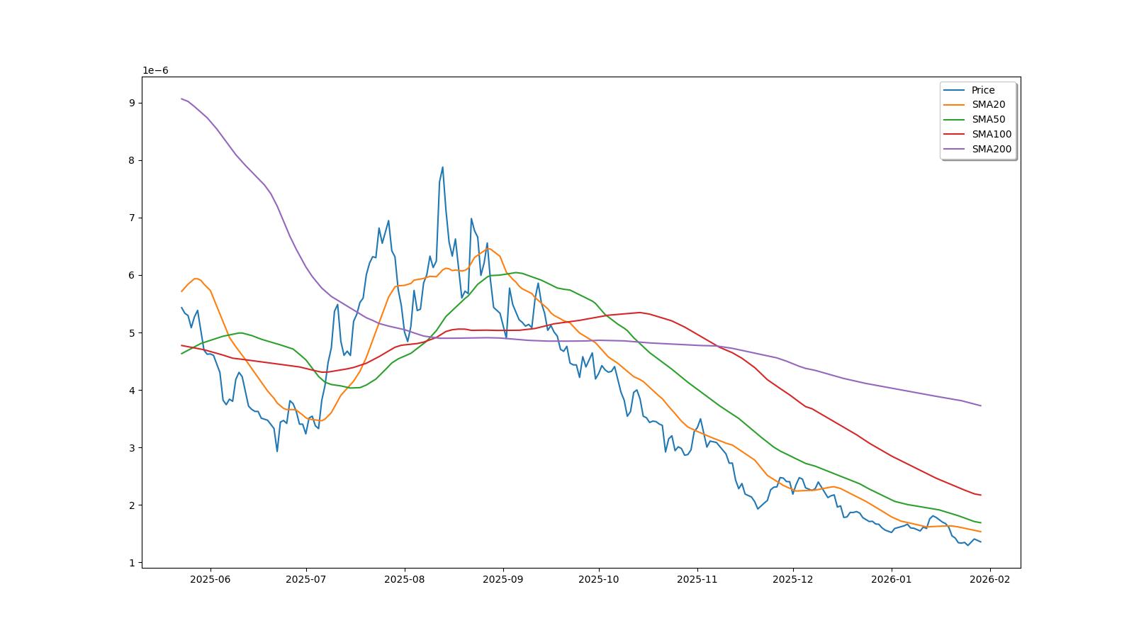 WAGMI Game Simple Moving Averages