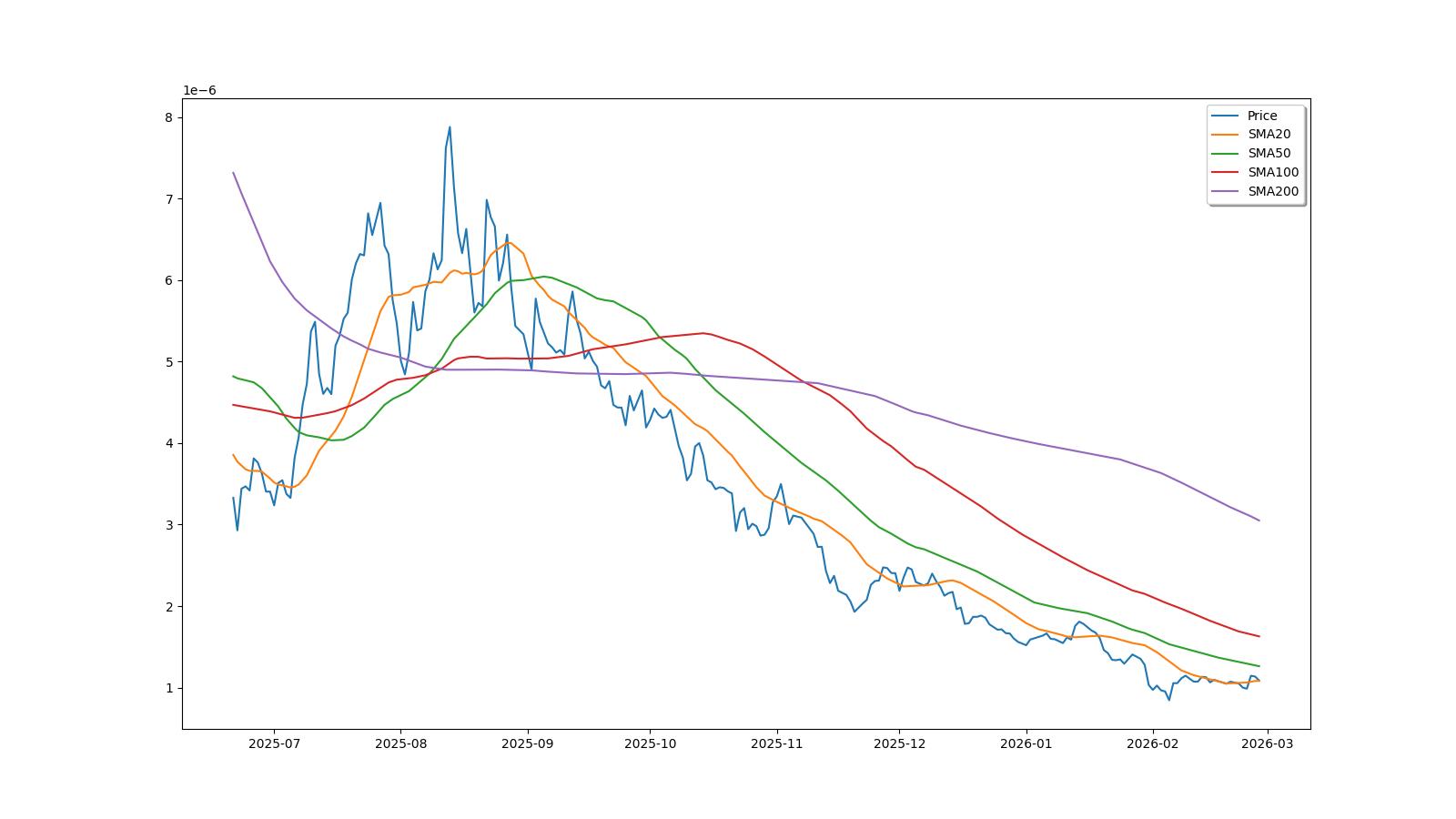 WAGMI Game Simple Moving Averages