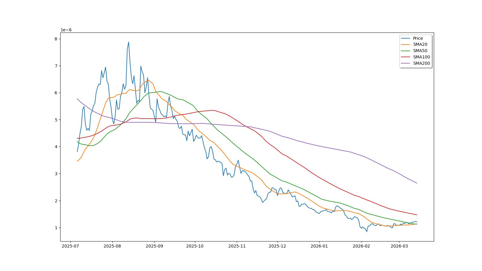 WAGMI Game Simple Moving Averages