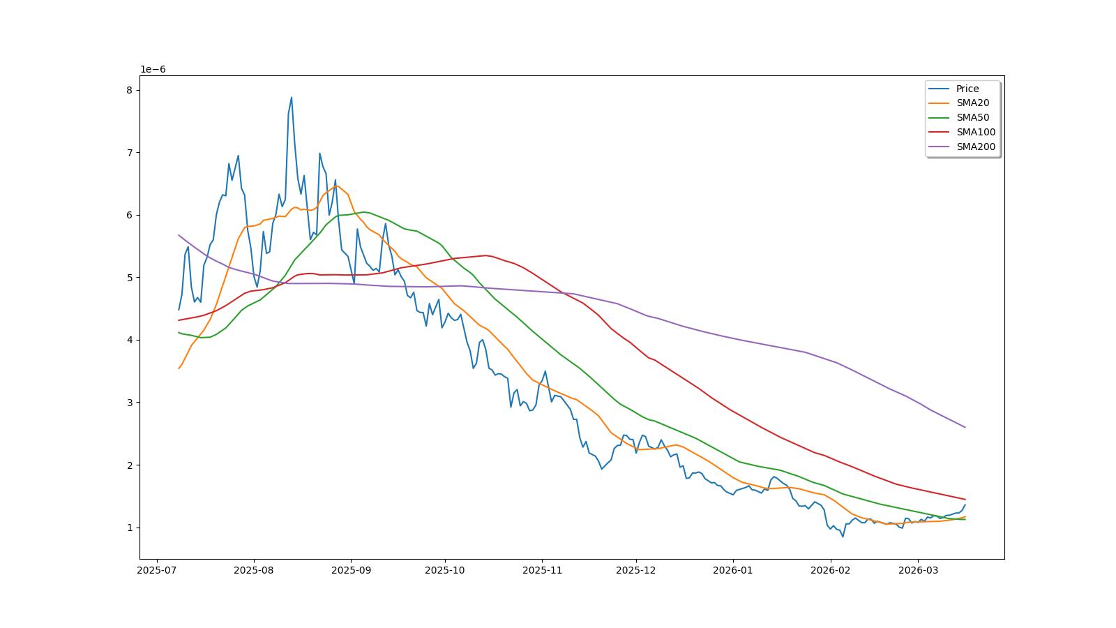 WAGMI Game Simple Moving Averages