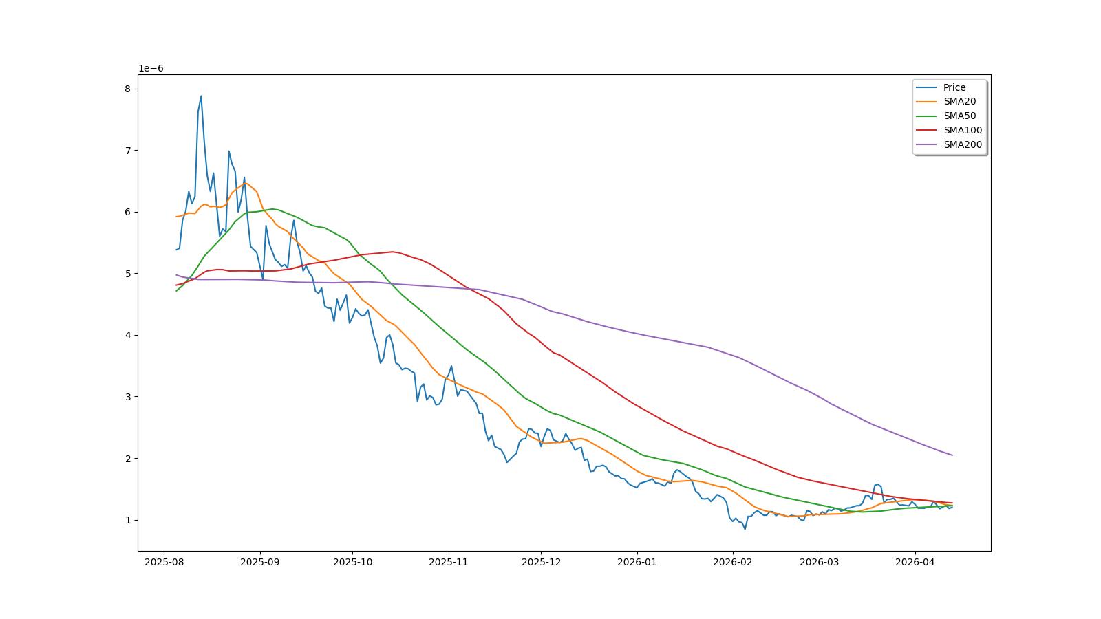 WAGMI Game Simple Moving Averages