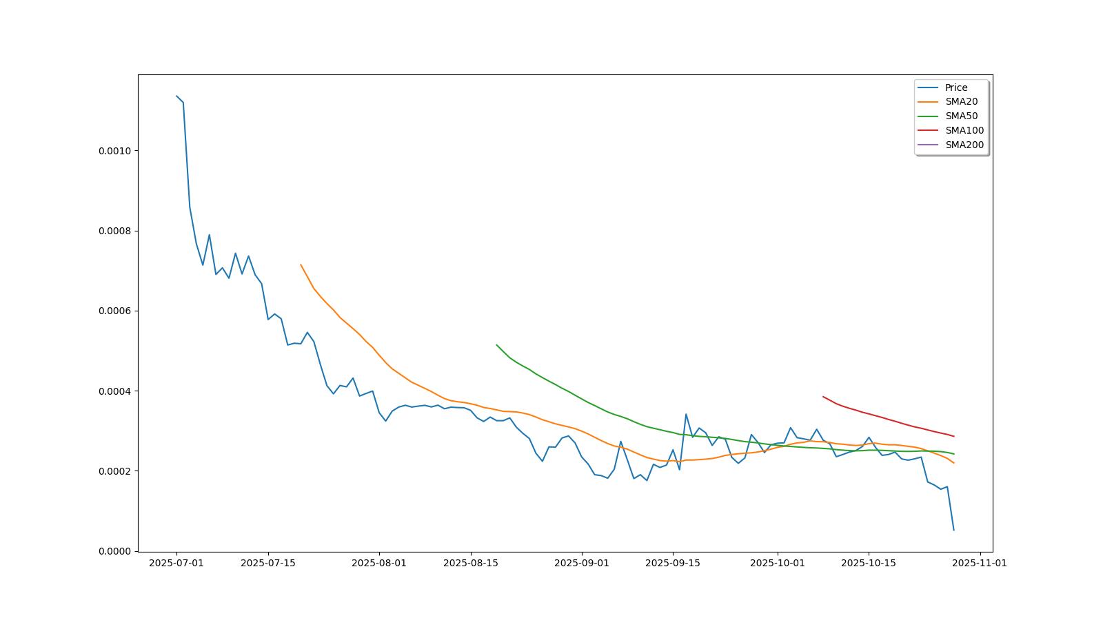 WAGMI HUB Simple Moving Averages