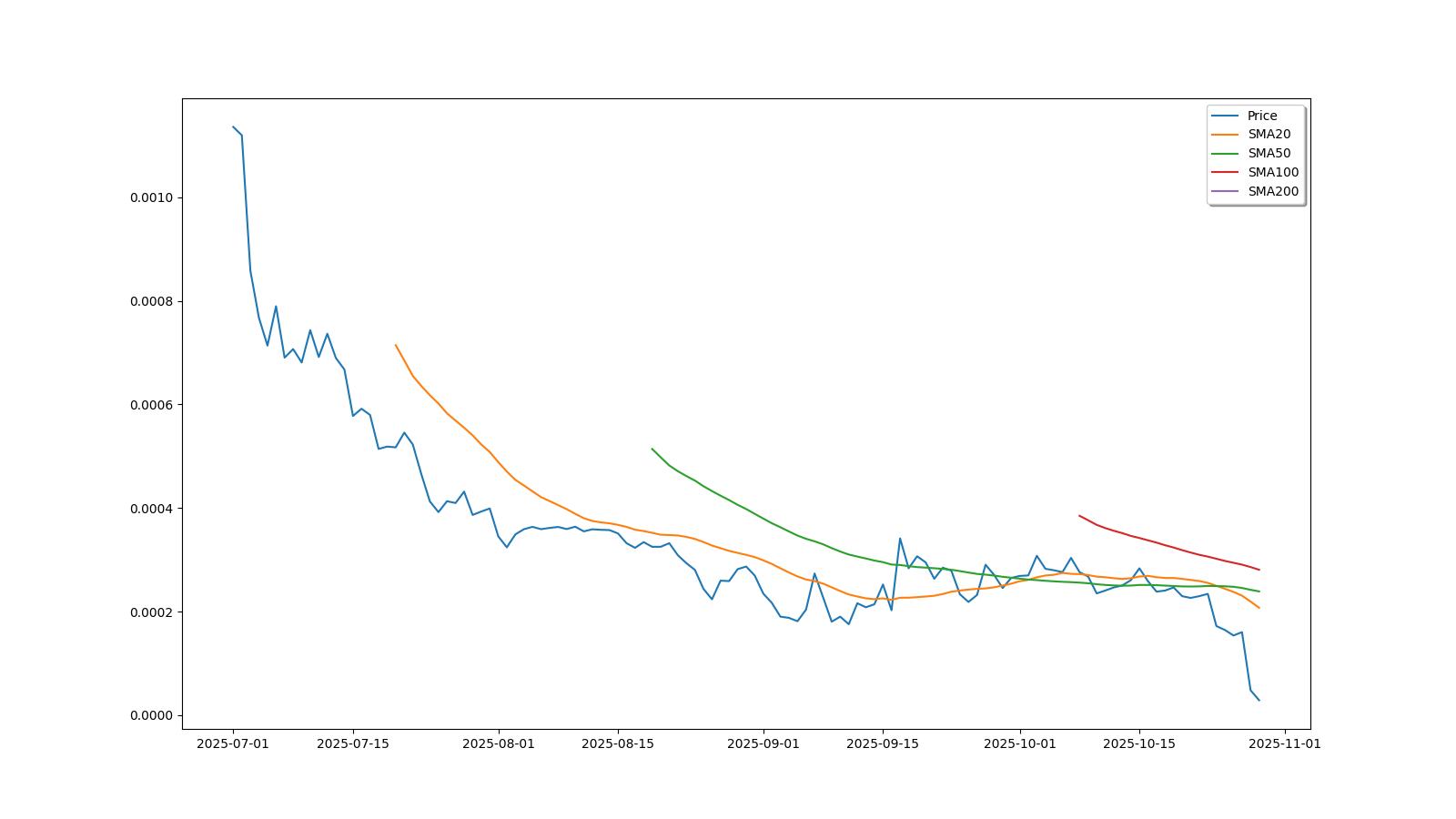 WAGMI HUB Simple Moving Averages
