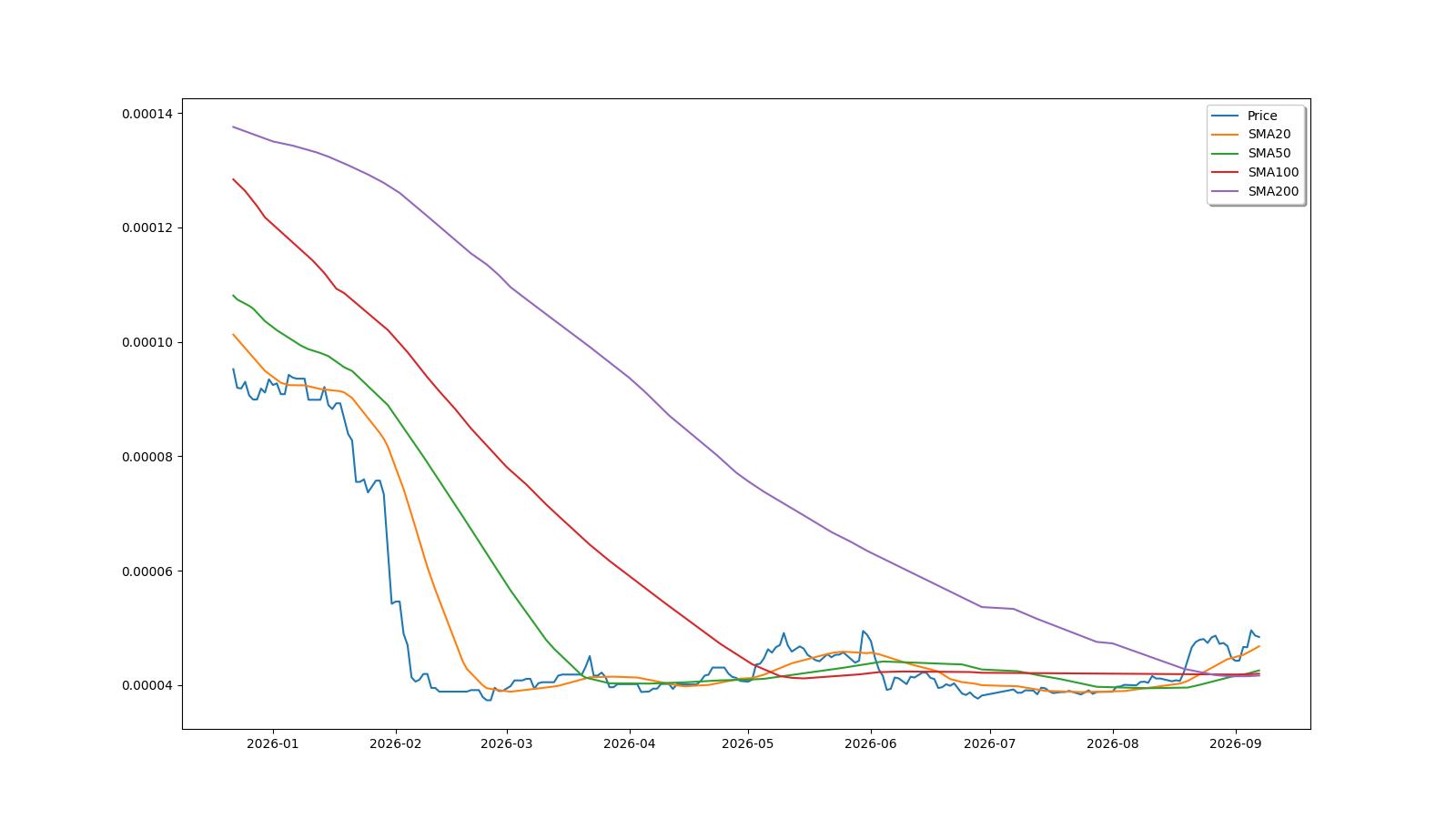 WagyuSwap Simple Moving Averages