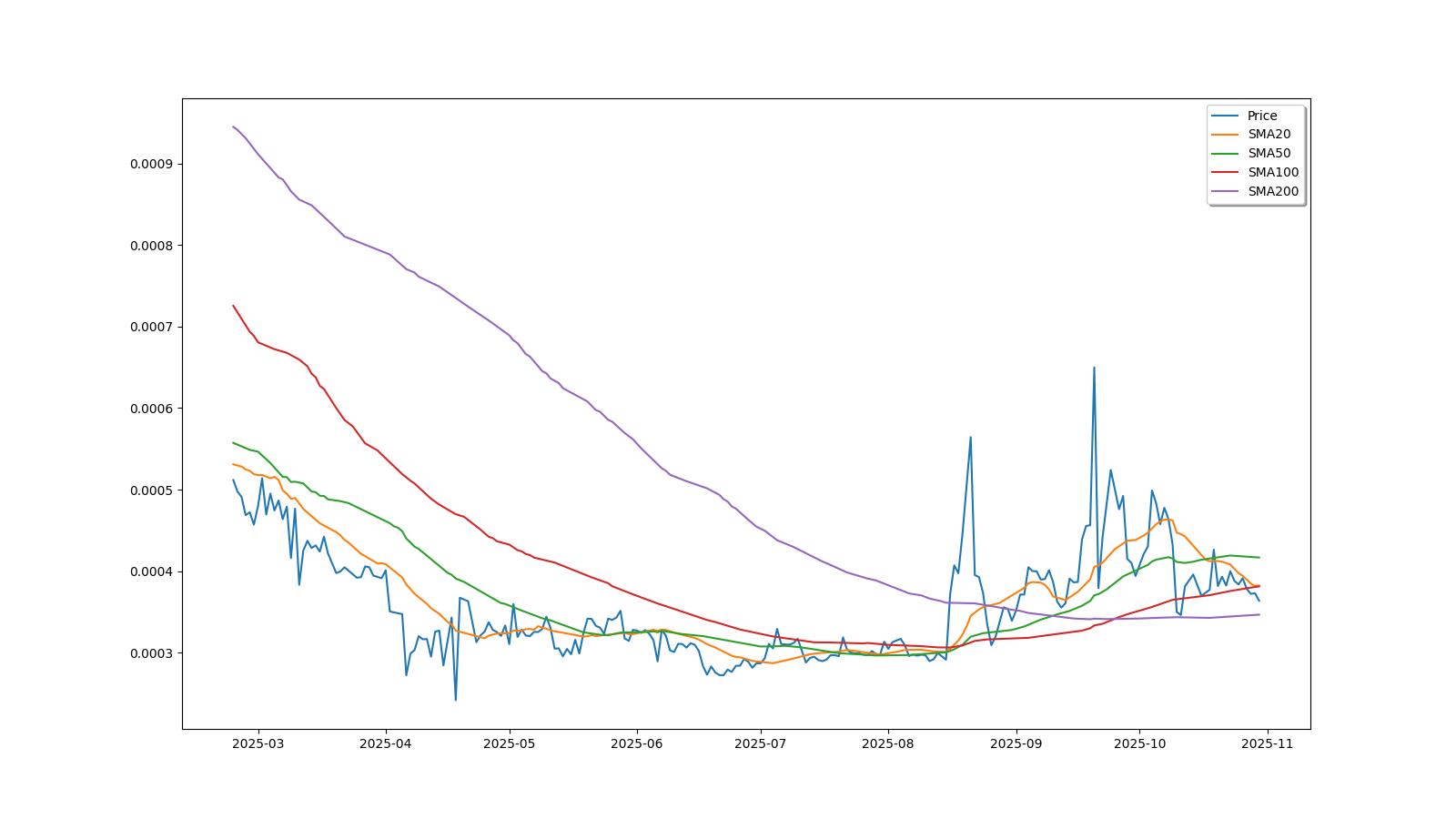 WagyuSwap Simple Moving Averages