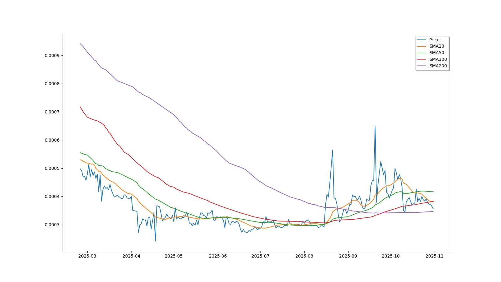 WagyuSwap Simple Moving Averages