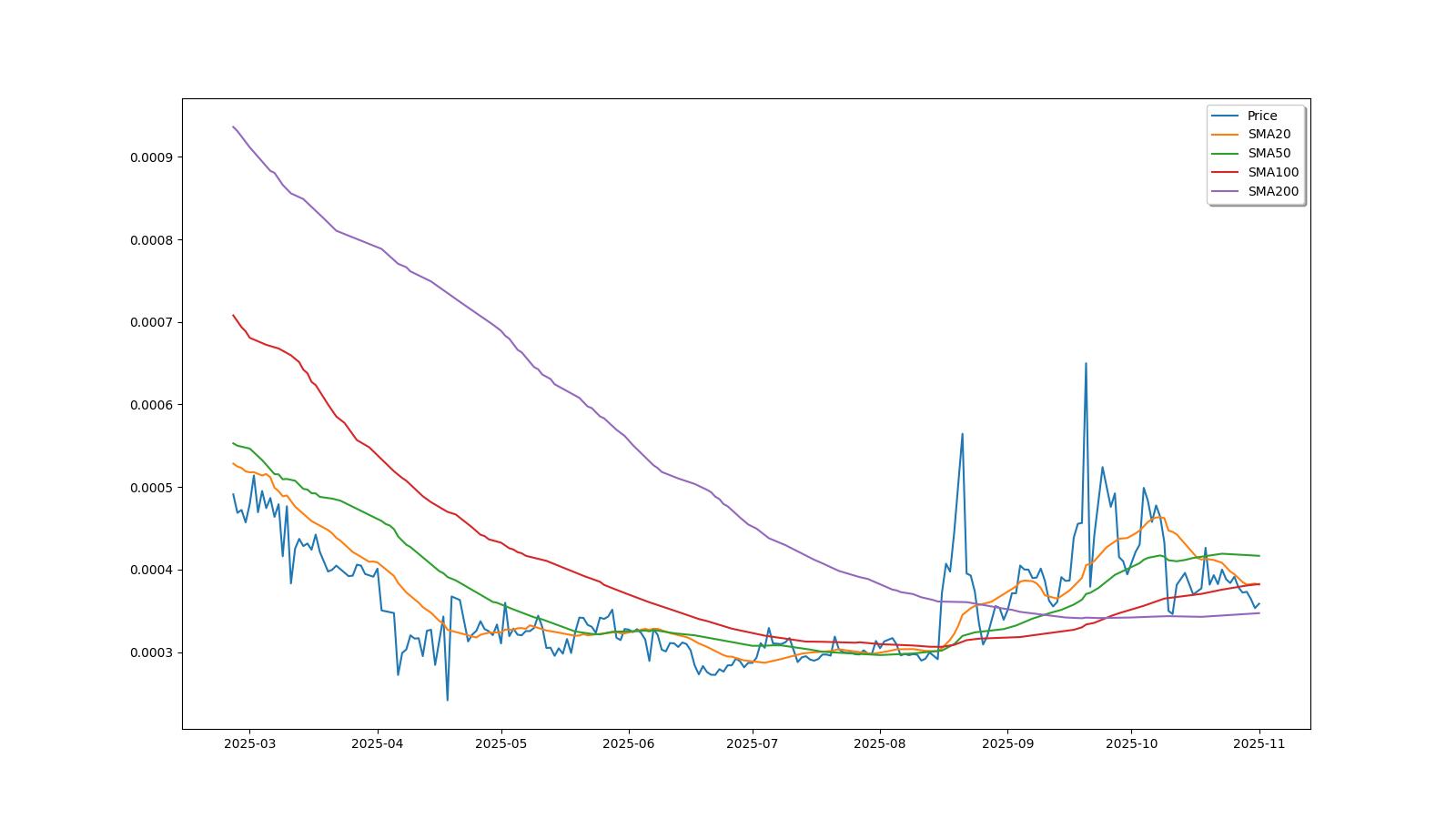 WagyuSwap Simple Moving Averages