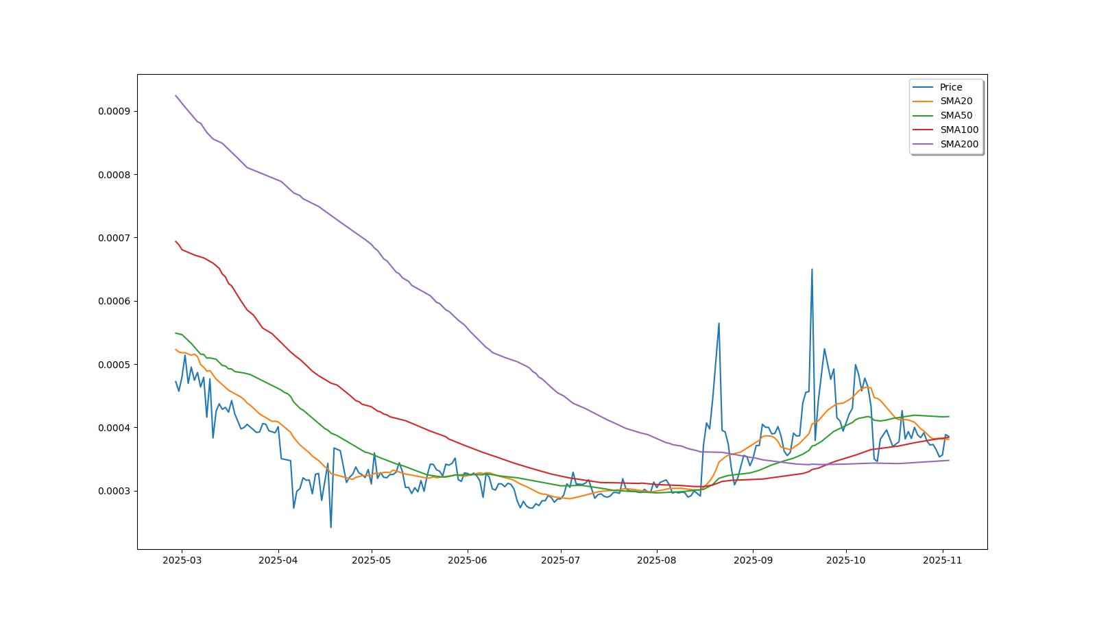 WagyuSwap Simple Moving Averages