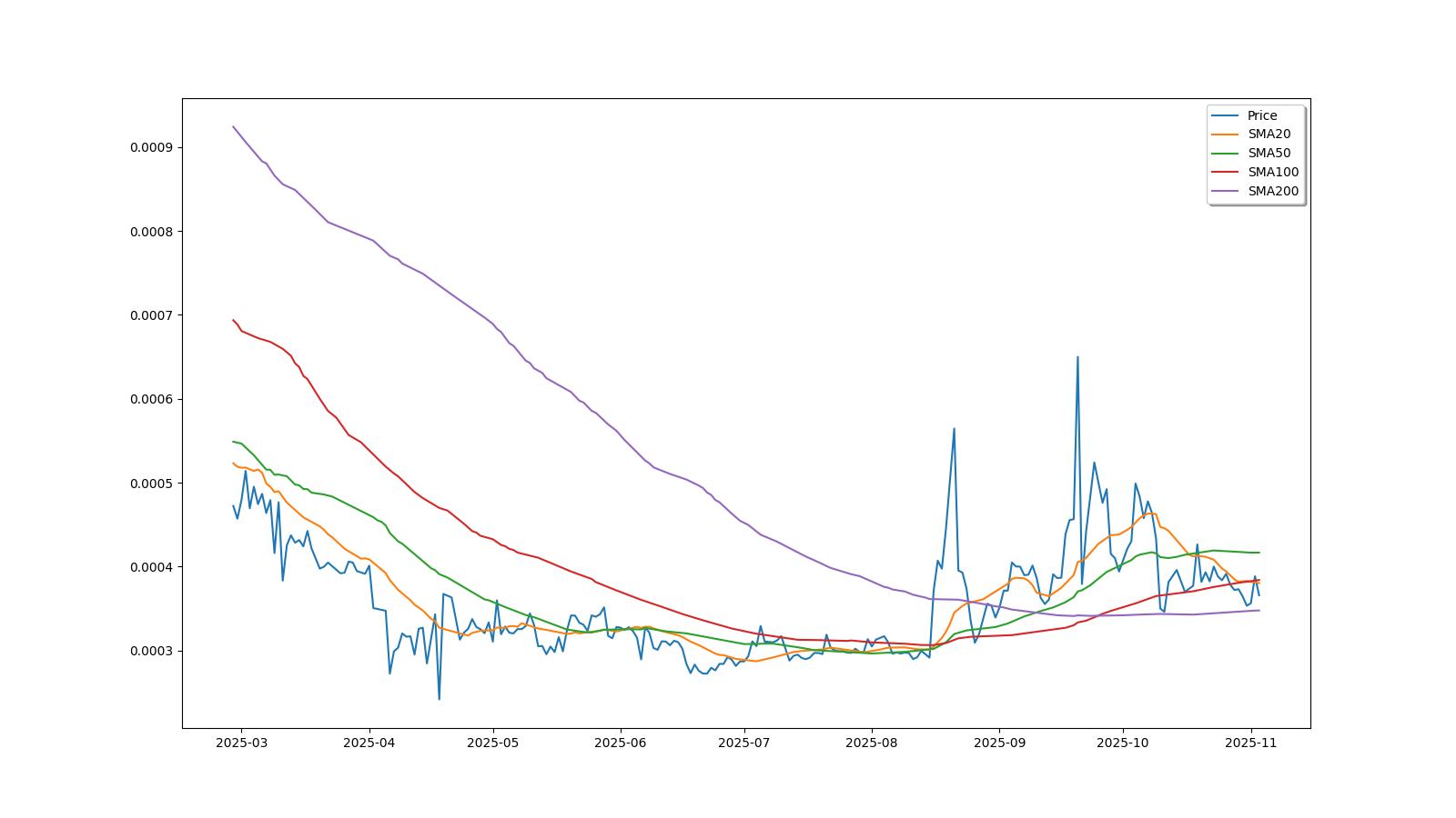 WagyuSwap Simple Moving Averages