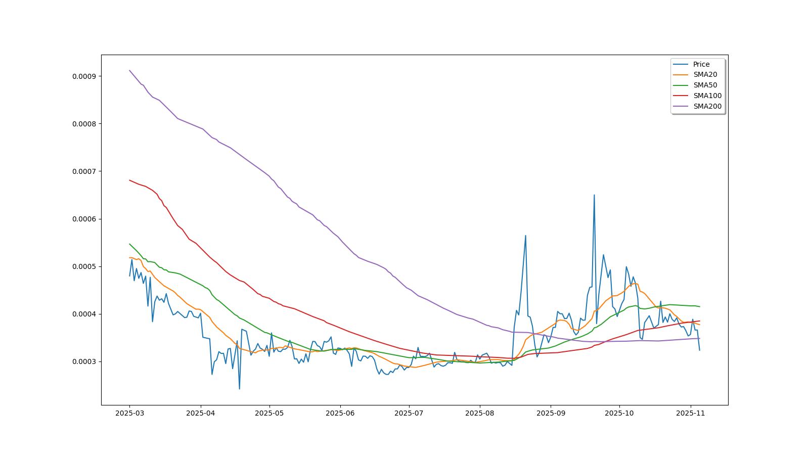 WagyuSwap Simple Moving Averages