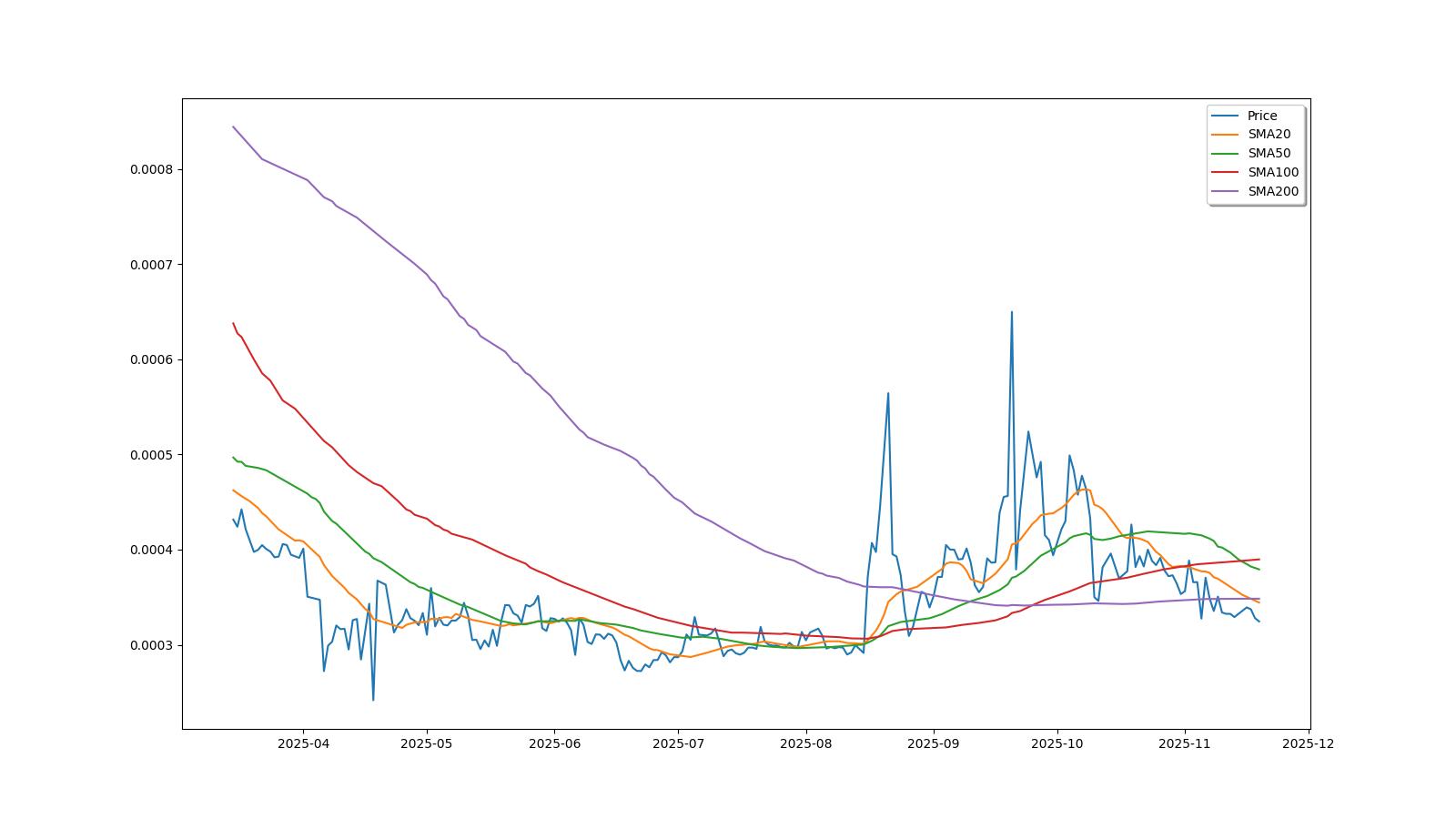 WagyuSwap Simple Moving Averages