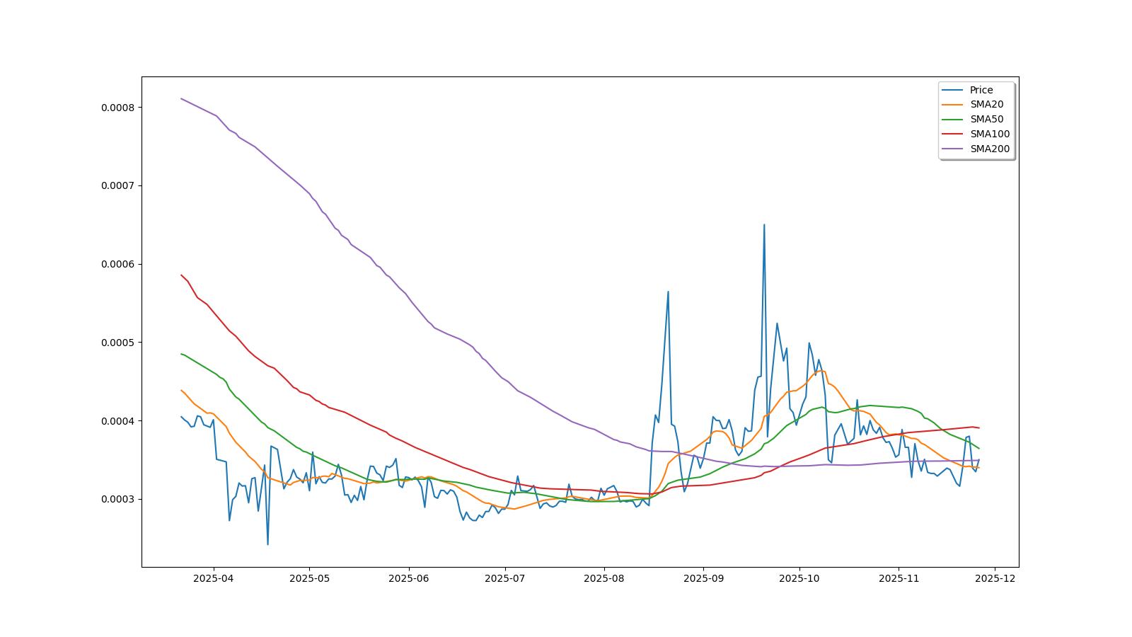 WagyuSwap Simple Moving Averages