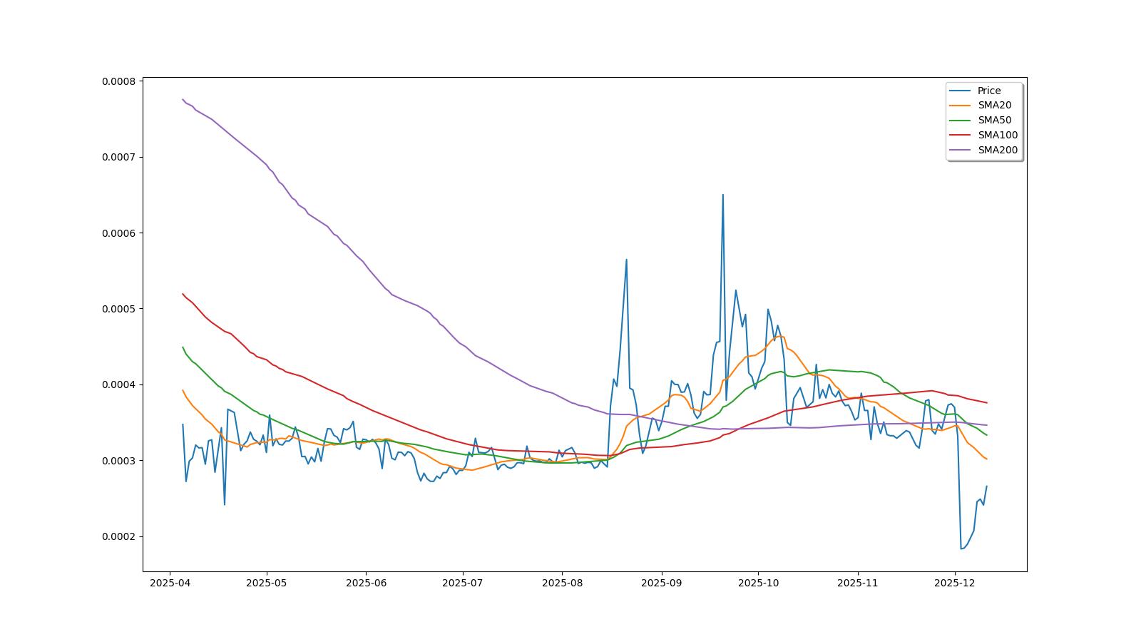 WagyuSwap Simple Moving Averages
